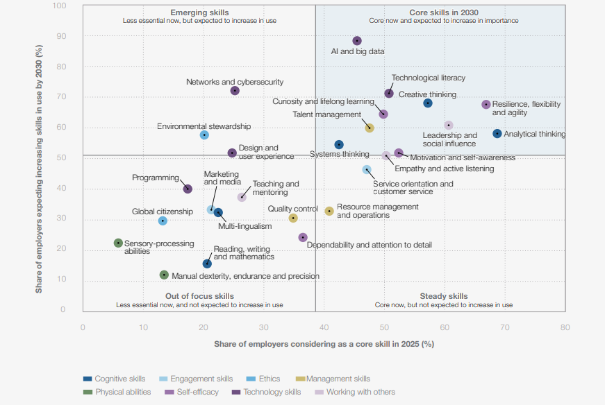Most in-demand core skills globally in 2025-2030 | Human Resources Online
